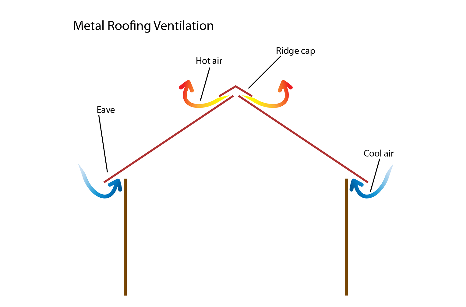 Why Ventilation Matters | Levi's Building Components